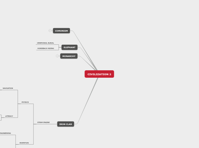 CIVILIZATION 2 - Mind Map