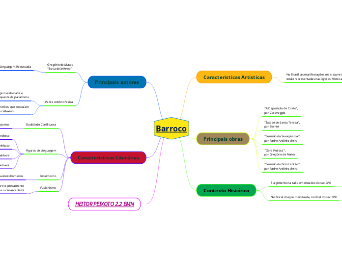 Barroco - Mind Map