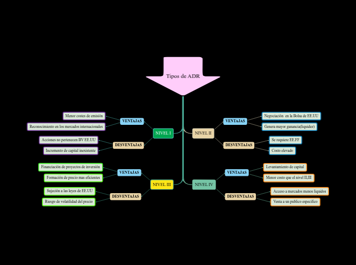 Tipos de ADR - Mind Map