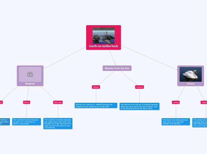 Earth on turtles back - Mind Map