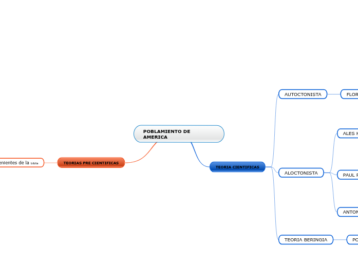 POBLAMIENTO DE AMERICA - Mind Map