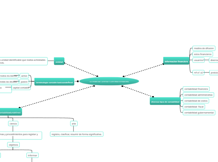 LA CONTABILIDAD. LA ENTIDAD Y LA INFORMACI...- Mind Map