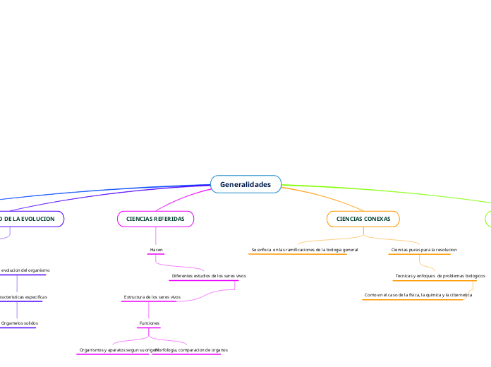 Generalidades - Mind Map