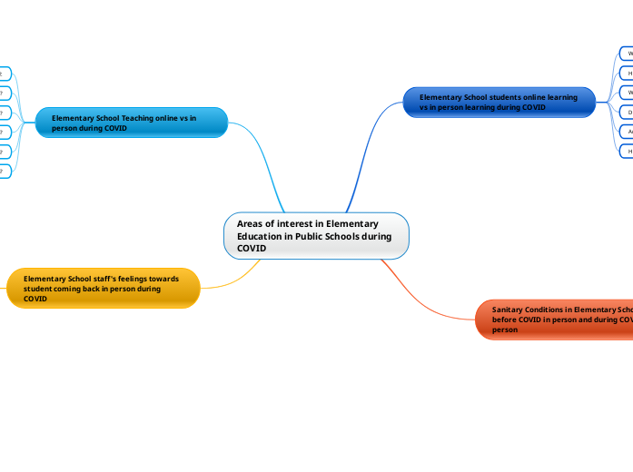 Areas of interest in Elementary Education ...- Mind Map