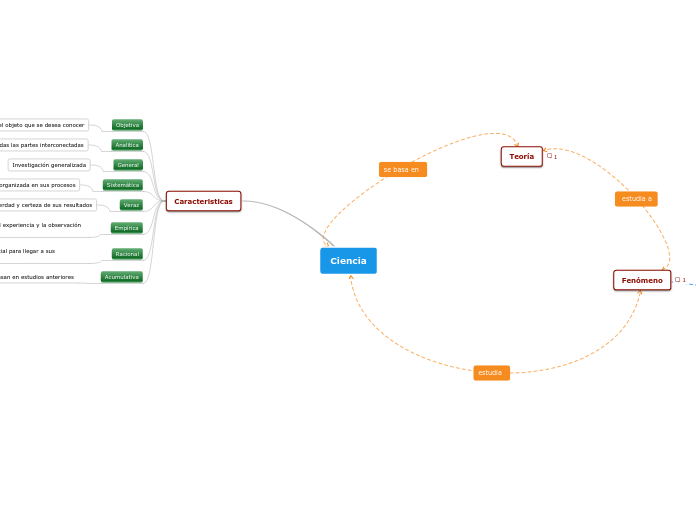 Ciencia - Mind Map