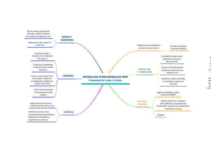 MODULOS FUNCIONALES ERP Presentado Por: Le...- Mind Map