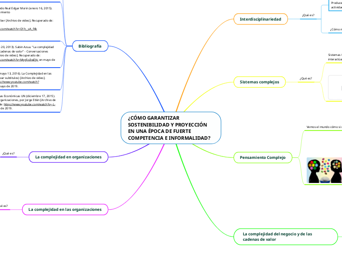 ¿CÓMO GARANTIZAR SOSTENIBILIDAD Y PROYECCI...- Mind Map