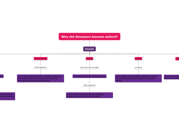 Why did Dinosaurs became extinct? - Mind Map