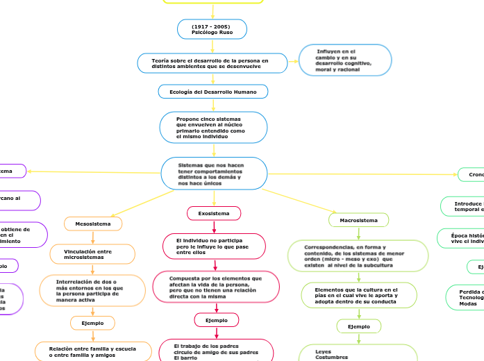 Ure Bronfenbrenner | Mapa mental Mindomo