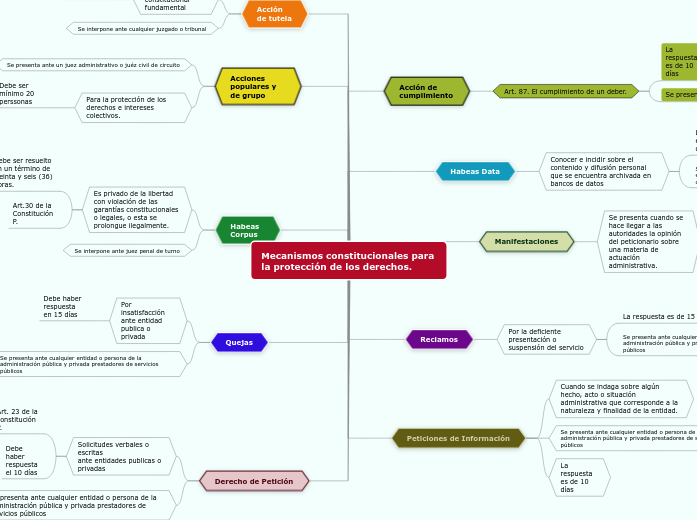 Mecanismos constitucionales para la prot...- Mind Map Mecanismos constitucionales para la prot...- Mind Map