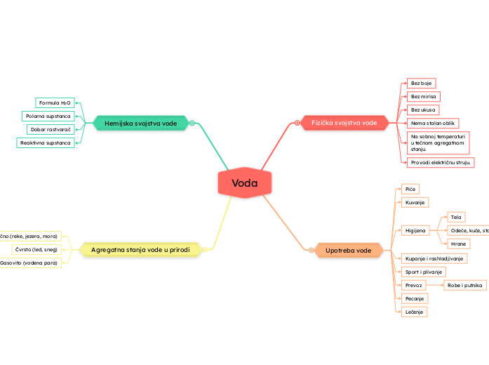 Voda - Mind Map