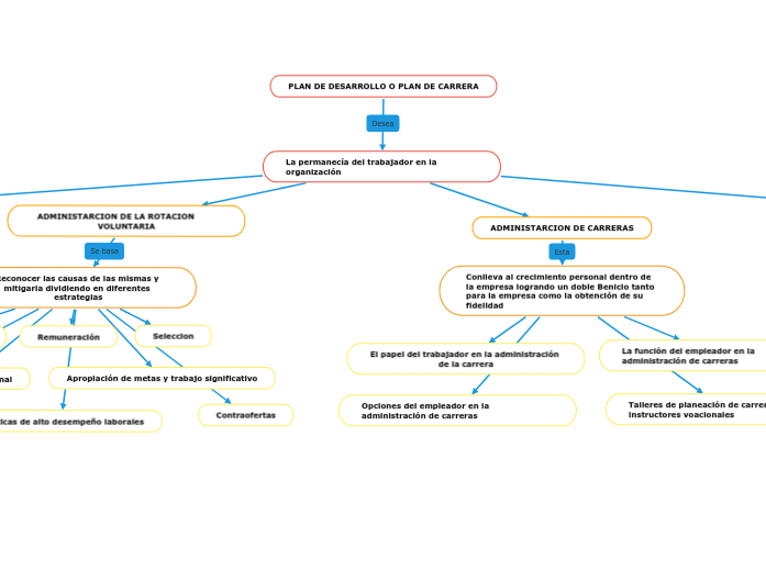PLAN DE DESARROLLO O PLAN DE CARRERA | Mapa mental Mindomo