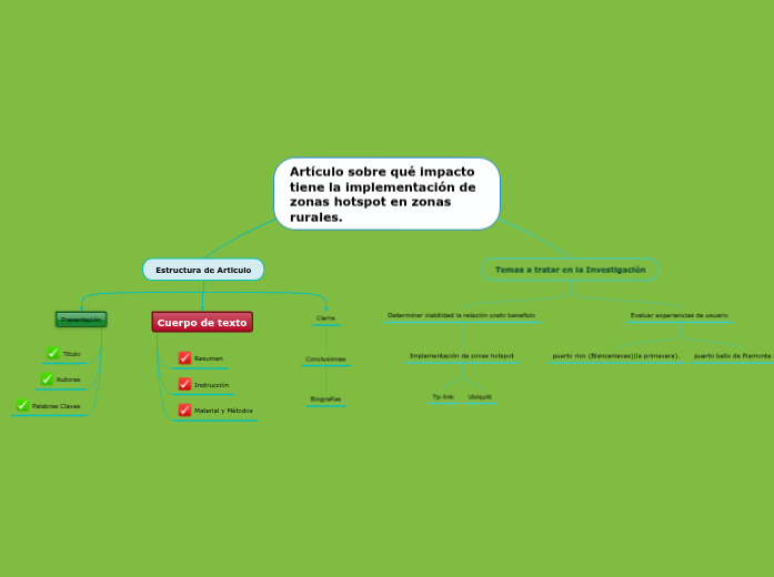 Artículo sobre qué impacto tiene la implem...- Mind Map