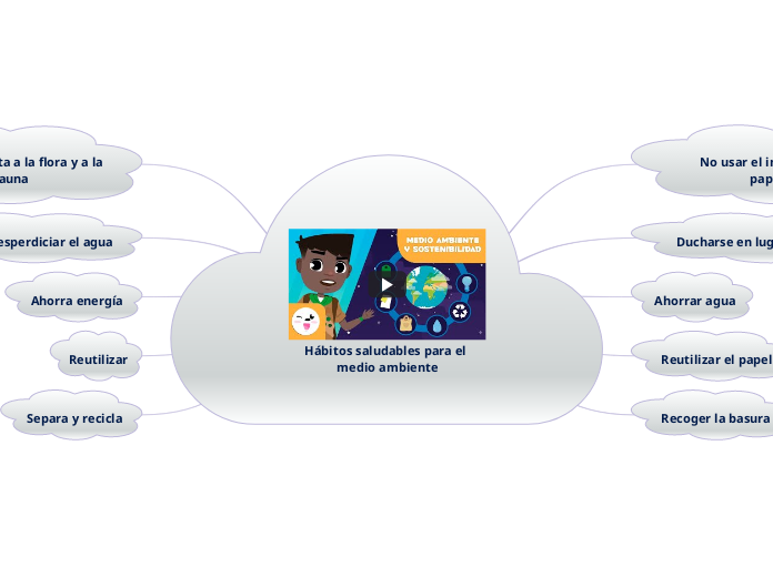 Hábitos saludables para el medio ambiente - Mind Map