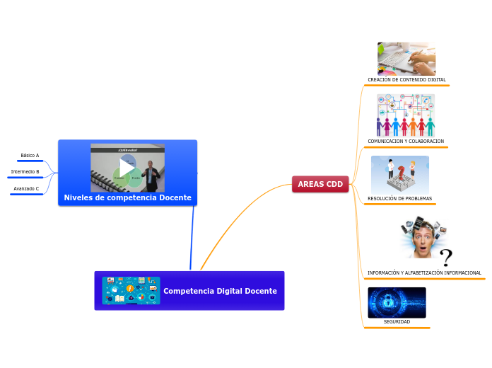 Competencia Digital Docente - Mind Map