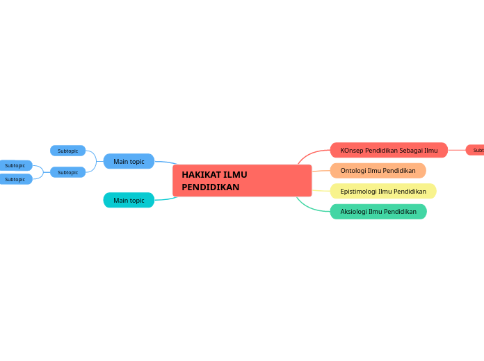 HAKIKAT ILMU PENDIDIKAN - Mind Map