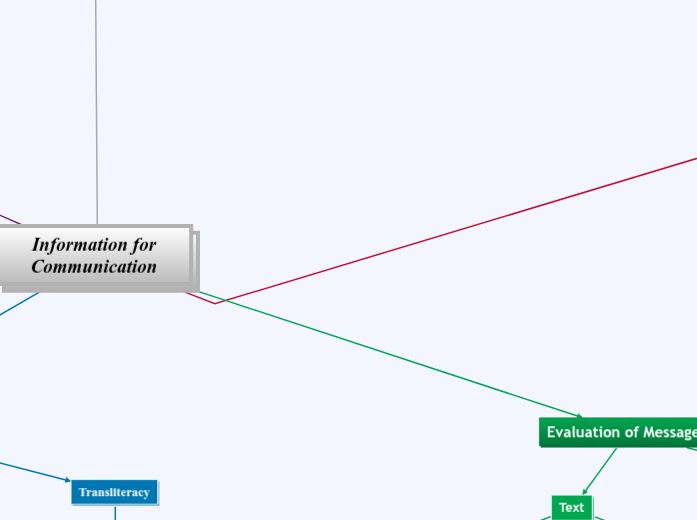 Information for Communication - Mind Map