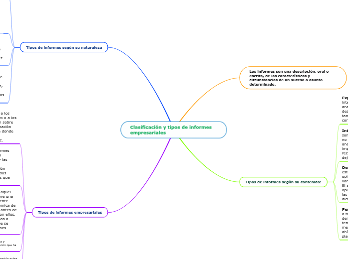 Clasificación y tipos de informes empresar...- Mind Map