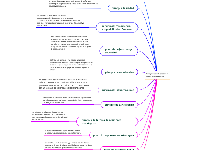 Principios para la gestion de de un centro educativo. | Mapa mental Mindomo