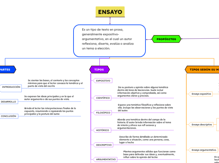 Es un tipo de texto en prosa, generalmente...- Mind Map