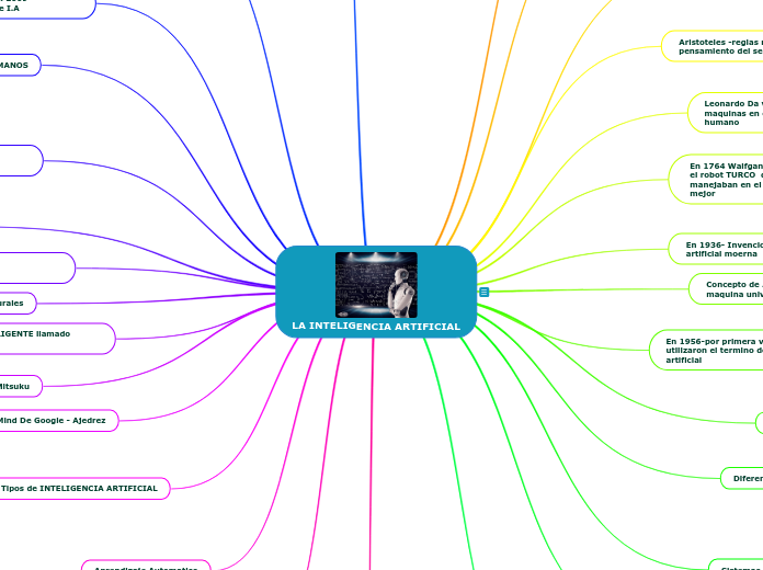 LA INTELIGENCIA ARTIFICIAL - Mind Map