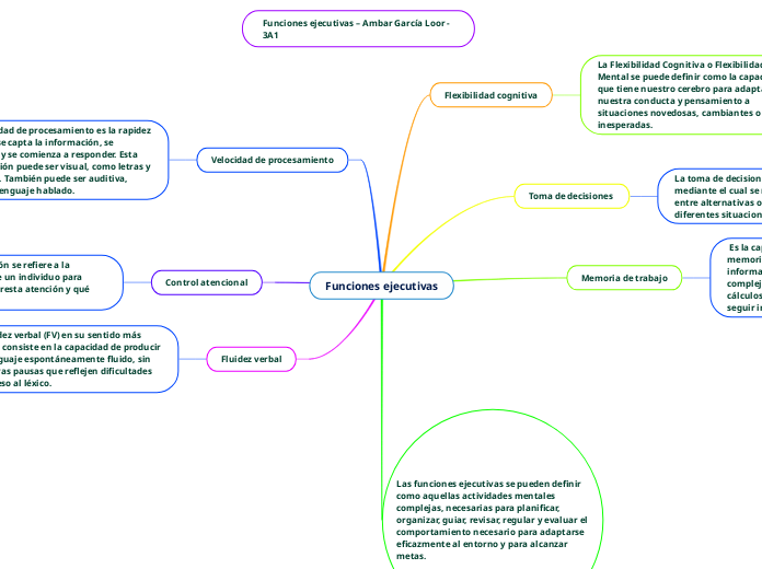 Funciones ejecutivas - Mind Map