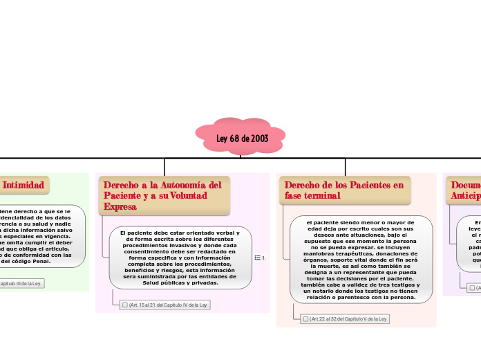 Ley 68 de 2003 - Mind Map