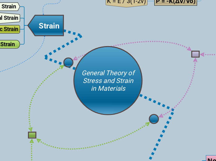 General Theory of Stress and Strain in Mat...- Mind Map