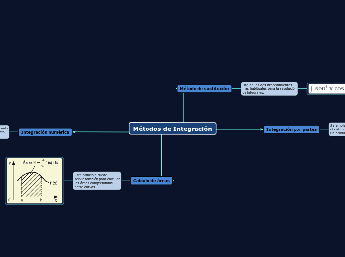 Métodos de Integración - Mind Map