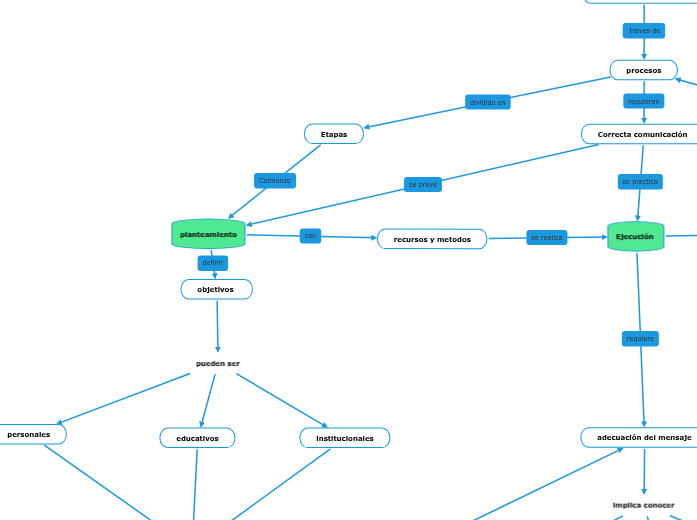 Rol del ingeniero agrónomo - Mind Map