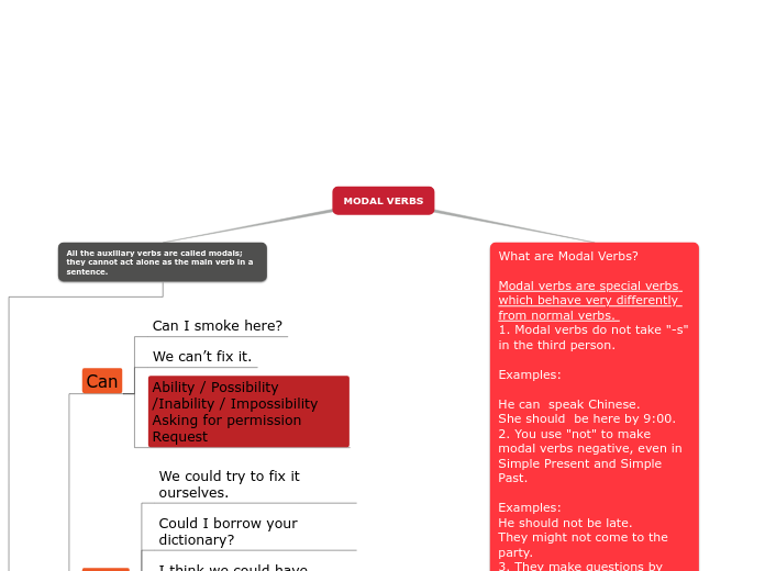 Modal Verbs - Mind Map