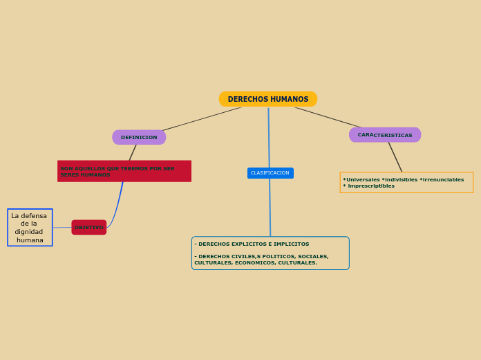 DERECHOS HUMANOS - Mind Map