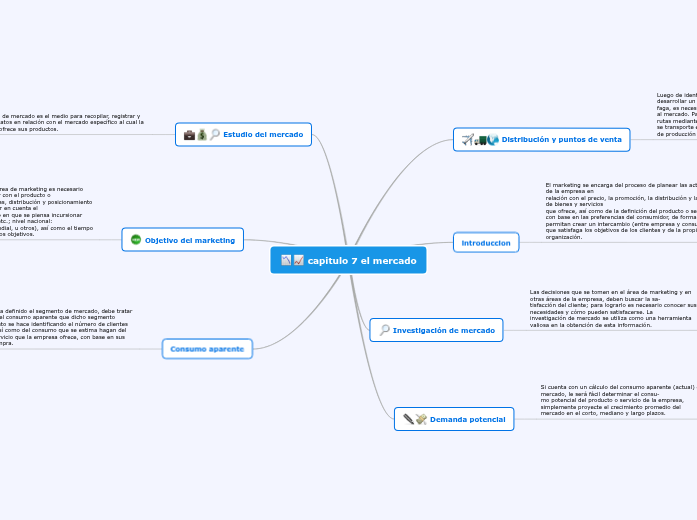 capitulo 7 el mercado - Mind Map