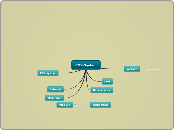 CMS-System - Mind Map