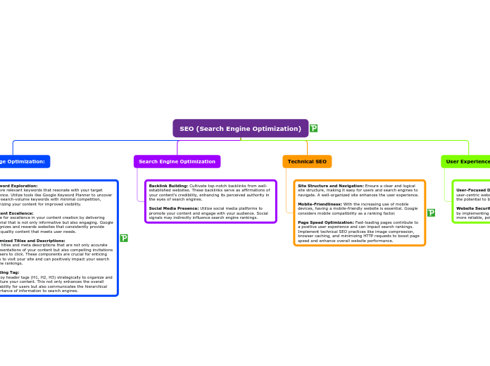 SEO (Search Engine Optimization) - Mind Map