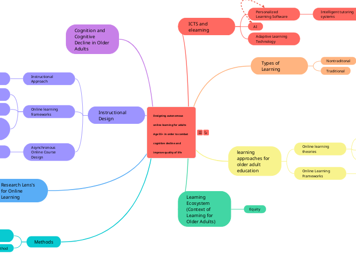 Designing autonomous online learning for a...- Mind Map