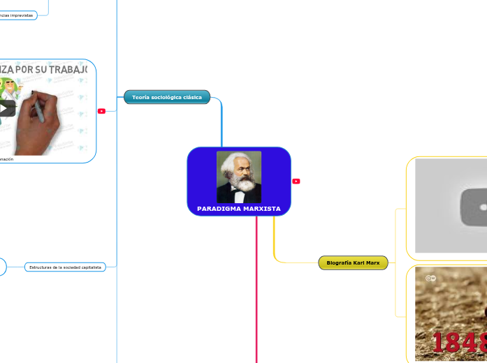 PARADIGMA MARXISTA - Mind Map