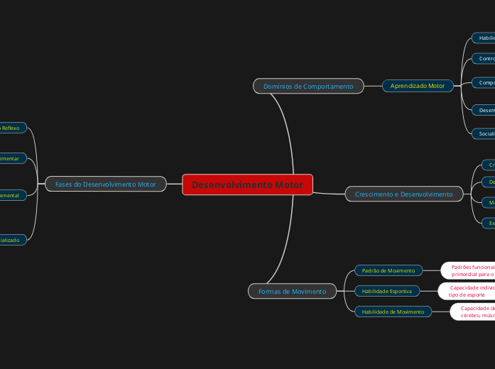 Desenvolvimento Motor - Mind Map