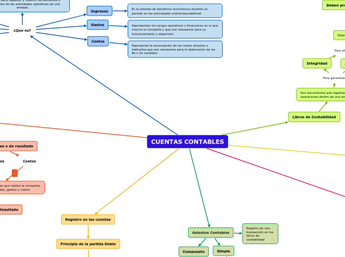 CUENTAS CONTABLES - Mind Map