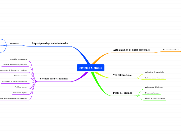 Sistema Génesis - Mind Map
