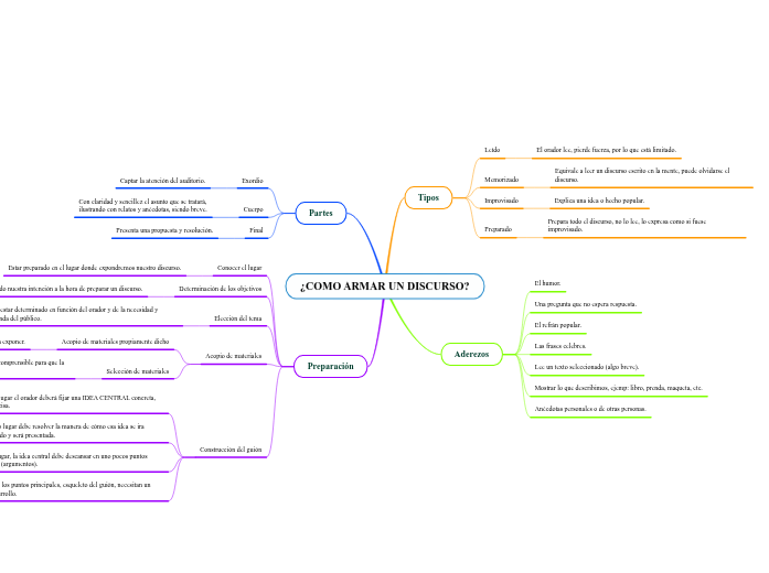 ¿COMO ARMAR UN DISCURSO? - Mind Map