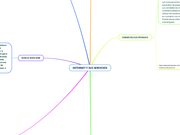 INTERNET Y SUS SERVICIOS - Mind Map