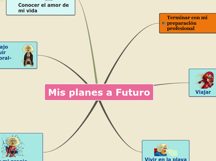 Mis planes a Futuro - Mind Map
