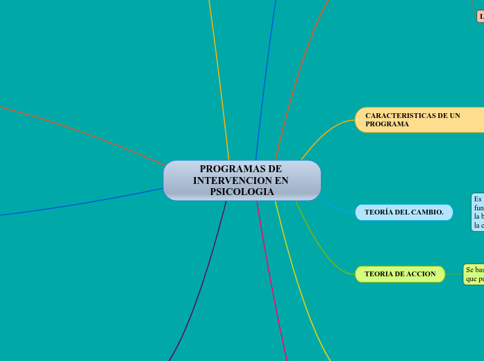 PROGRAMAS DE INTERVENCION EN PSICOLOGIA - Mind Map