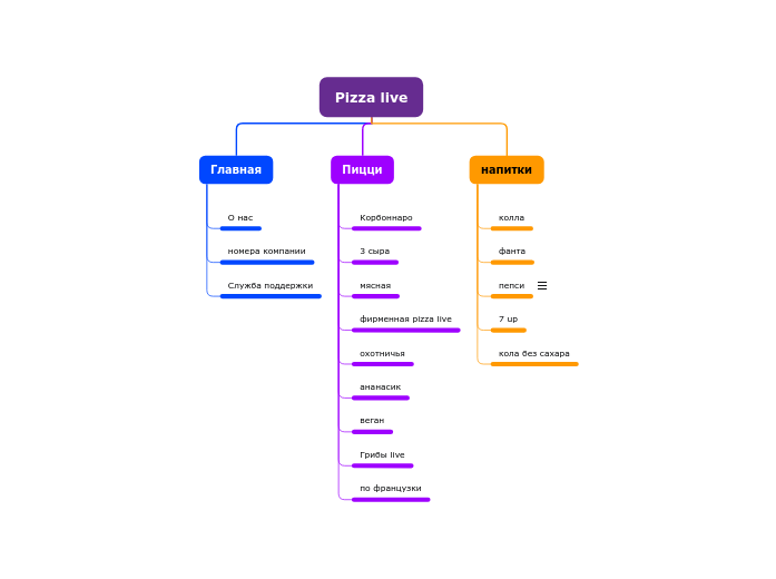 Pizza live - Mind Map