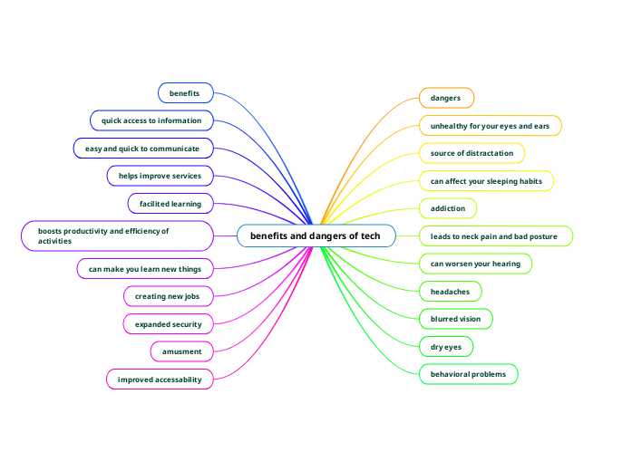 benefits and dangers of tech - Mind Map