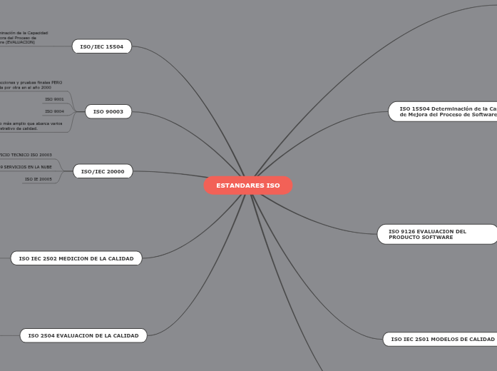 Estandares (INGSoftware) - Mind Map