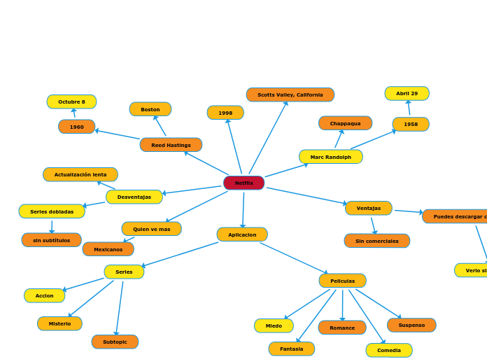 Netflix - Mind Map