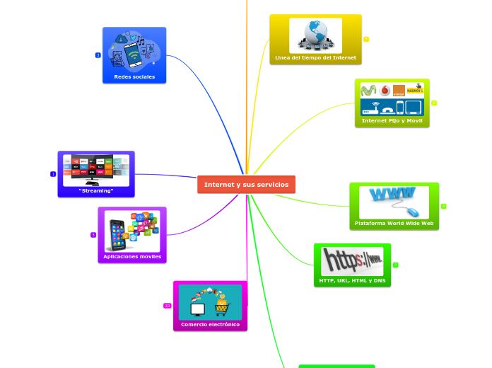 Internet y sus servicios - Mind Map