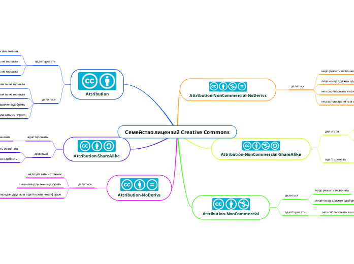 Семейство лицензий Creative Commons - Mind Map